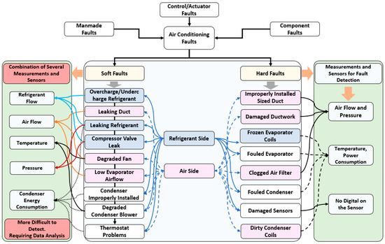 Air Conditioning Systems Fault Detection and Diagnosis-Based Sensing and Data-Driven Approaches