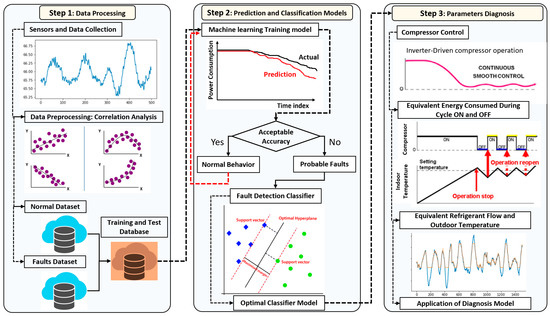 Air Conditioning Systems Fault Detection and Diagnosis-Based Sensing and Data-Driven Approaches