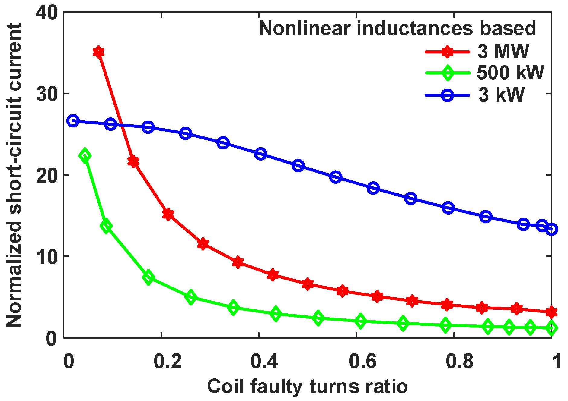 Modelling and Analysis of Inter-Turn Short-Circuit Faults for Large-Power SPM Wind Generators