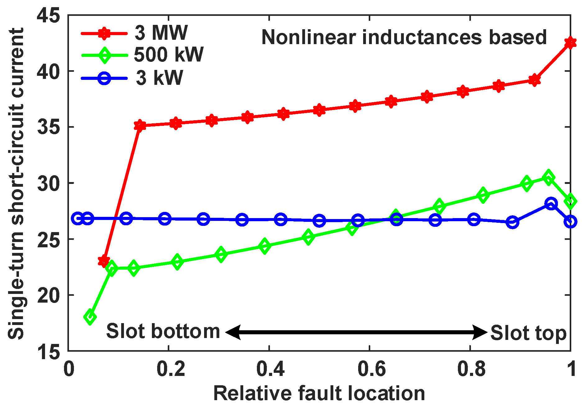 Modelling and Analysis of Inter-Turn Short-Circuit Faults for Large ...