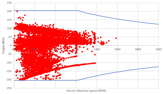 Real Driving Cycle Simulation of a Hybrid Bus by Means of a Co ...