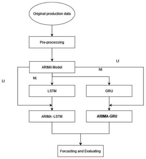 Peak Electrical Energy Consumption Prediction by ARIMA, LSTM, GRU ...