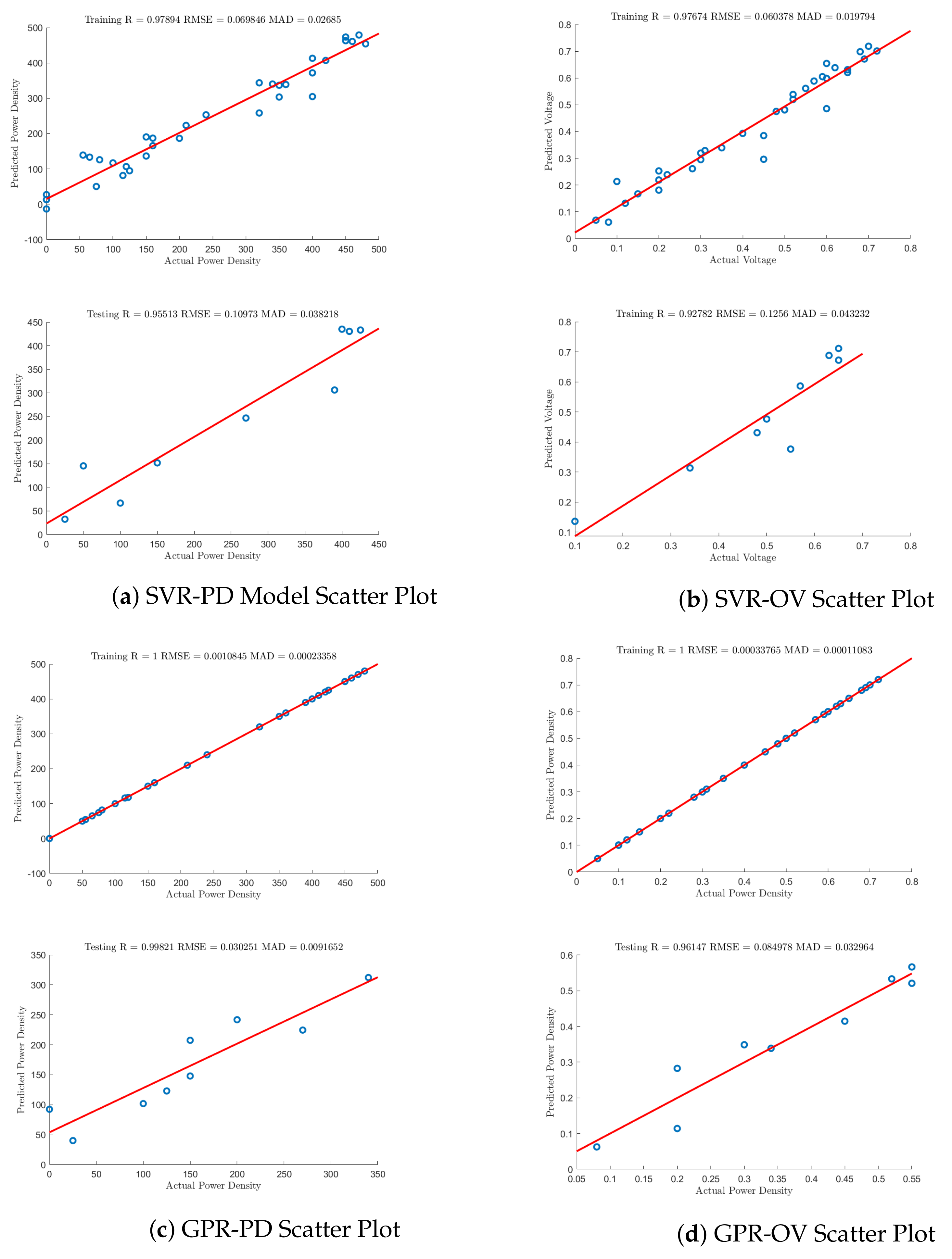 Optimal Data-Driven Modelling of a Microbial Fuel Cell