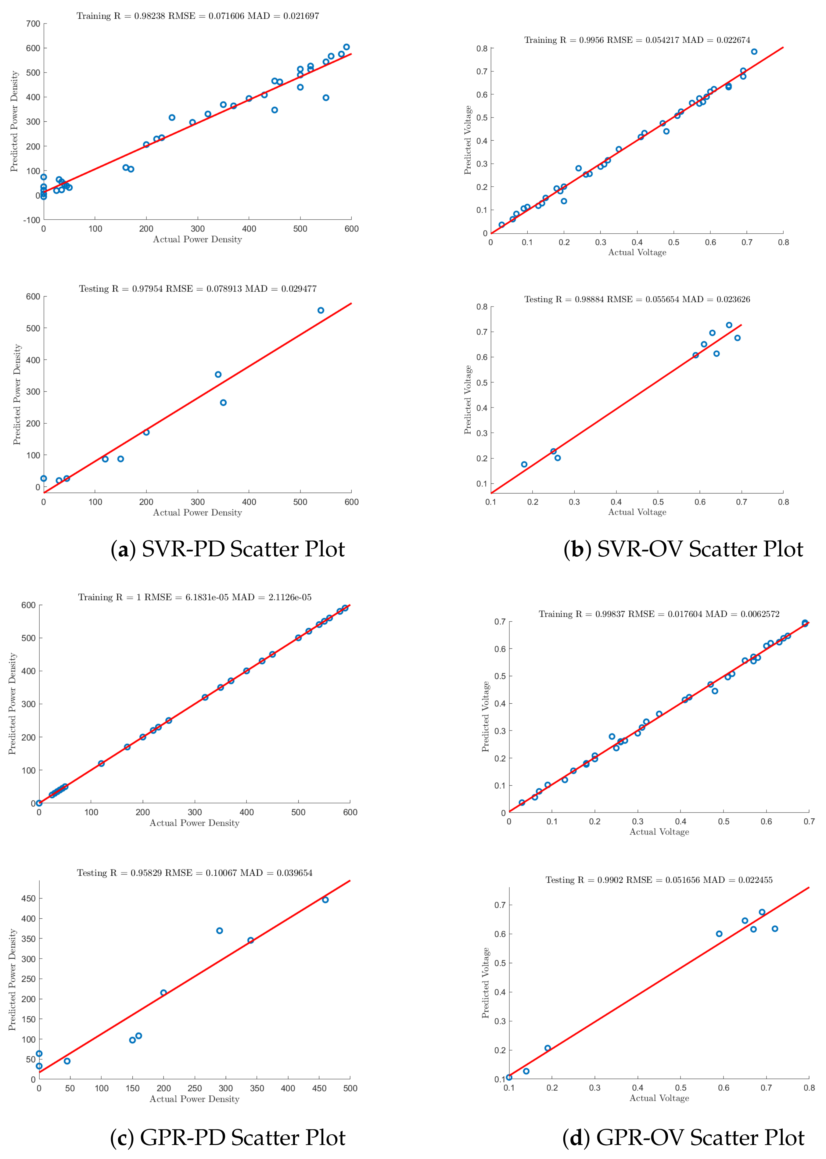 Optimal Data-Driven Modelling of a Microbial Fuel Cell