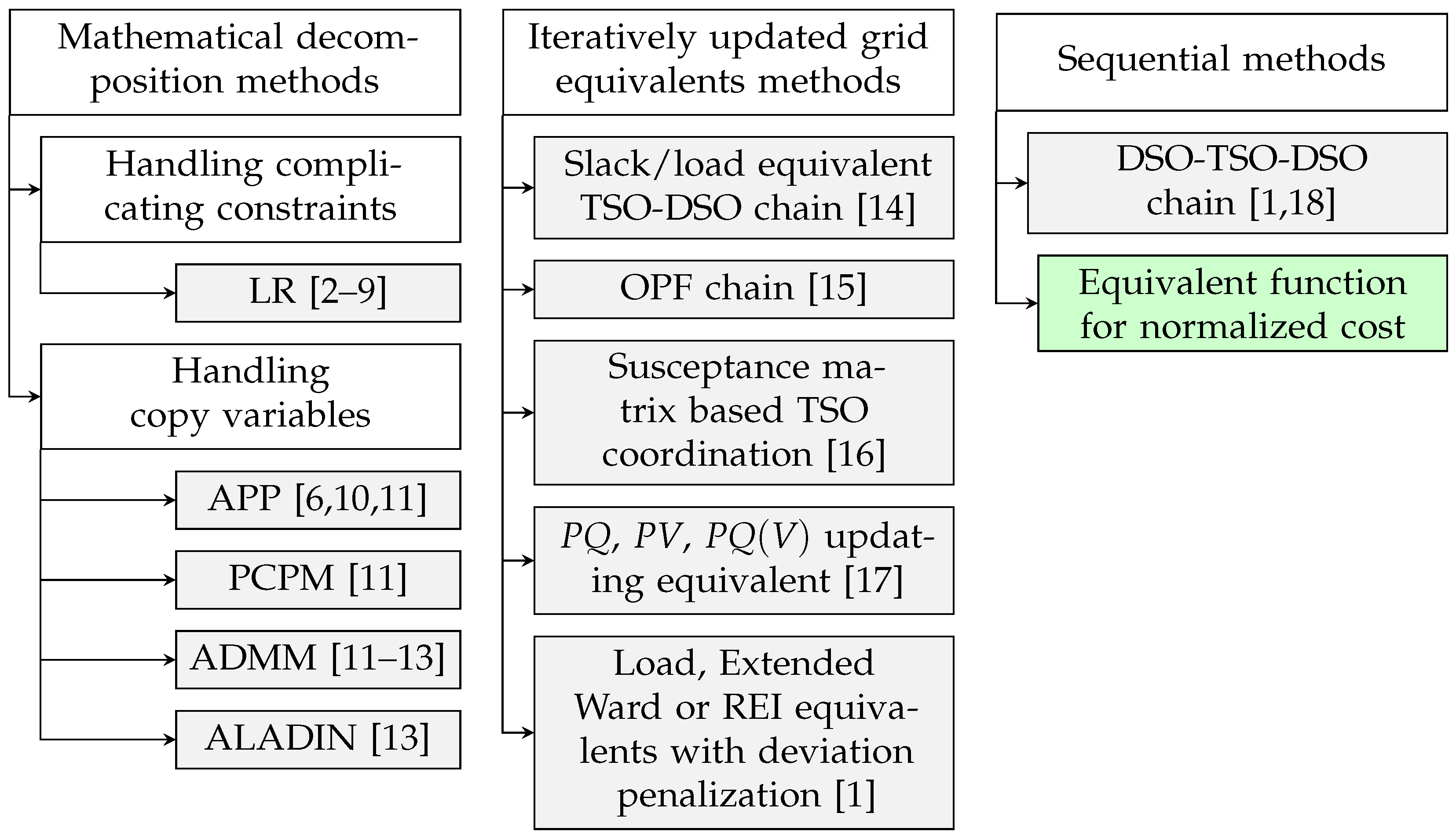 Energies | Free Full-Text | New Distributed Optimization Method for TSO–DSO Coordinated Grid ...