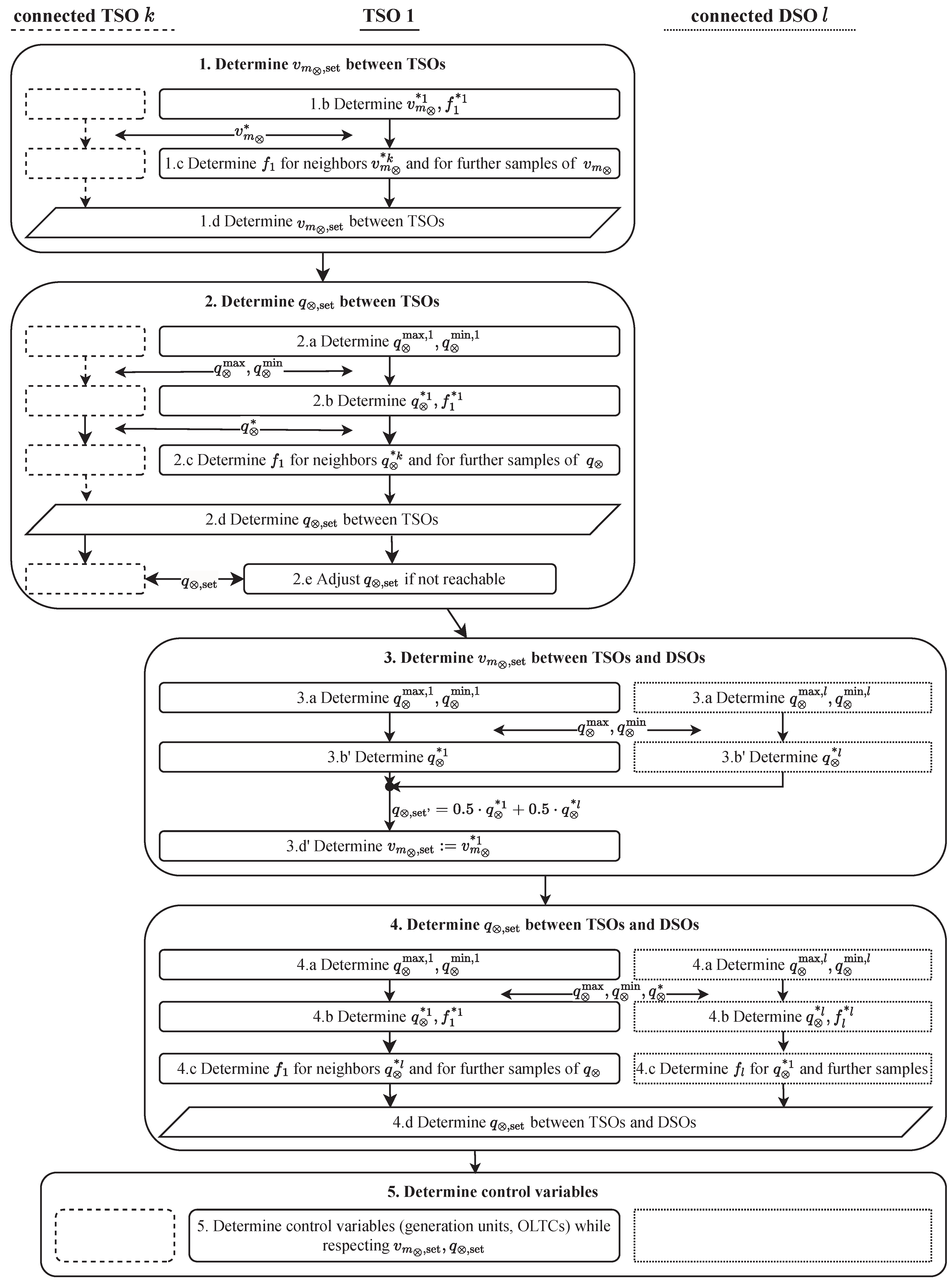 Energies | Free Full-Text | New Distributed Optimization Method for TSO ...