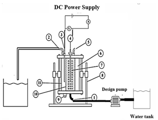 Electrochemical Production of Sodium Hypochlorite from Salty Wastewater ...