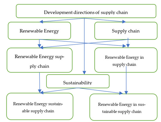 Renewable Energy Supply Chains—Text Mining and Co-Occurrence Analysis ...