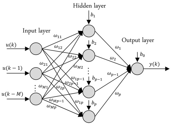 A Novel Method of Forecasting Chaotic and Random Wind Speed Regimes Based on Machine Learning ...