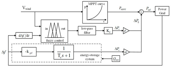 Research on Coordinated Control Strategy of DFIG-ES System Based on Fuzzy Control