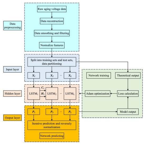 Energies | Free Full-Text | A Comprehensive Review of Degradation Prediction Methods for an ...