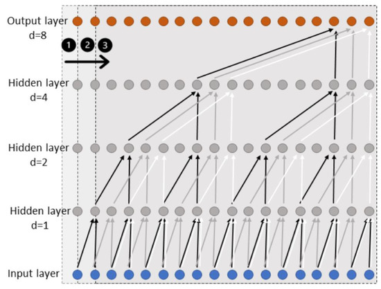 Energies | Free Full-Text | A Comprehensive Review of Degradation Prediction Methods for an ...