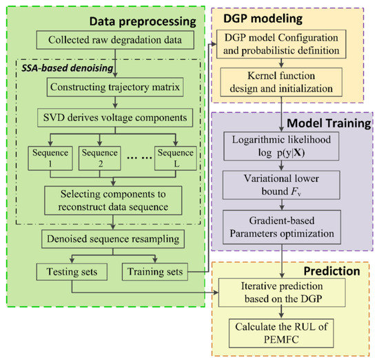 Energies | Free Full-Text | A Comprehensive Review of Degradation Prediction Methods for an ...