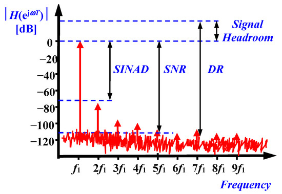 Overview of Signal Processing Problems in Power Electronic Control Circuits