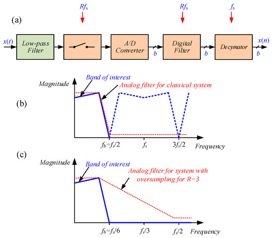 Overview of Signal Processing Problems in Power Electronic Control Circuits