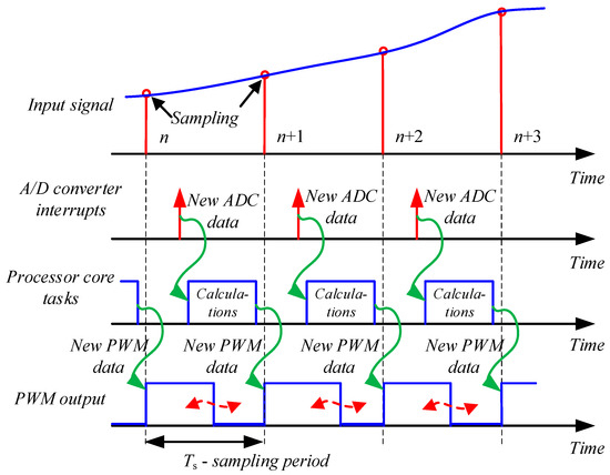 Overview of Signal Processing Problems in Power Electronic Control Circuits