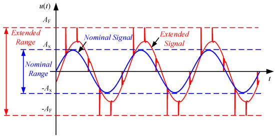 Energies | Free Full-Text | Overview of Signal Processing Problems in ...