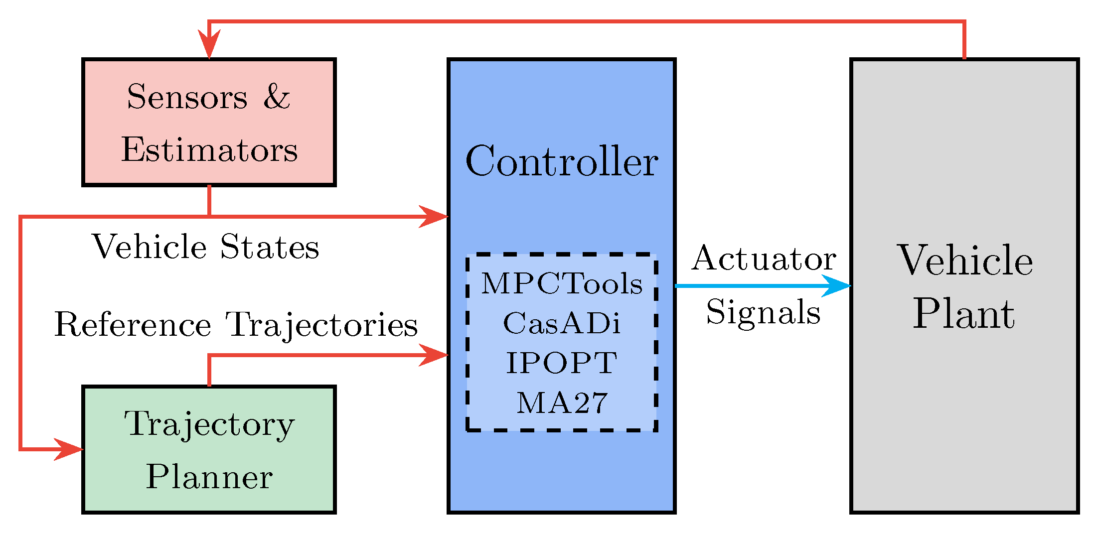 Energies | Free Full-Text | Integrated Control of Motion Actuators for Enhancing Path Following ...