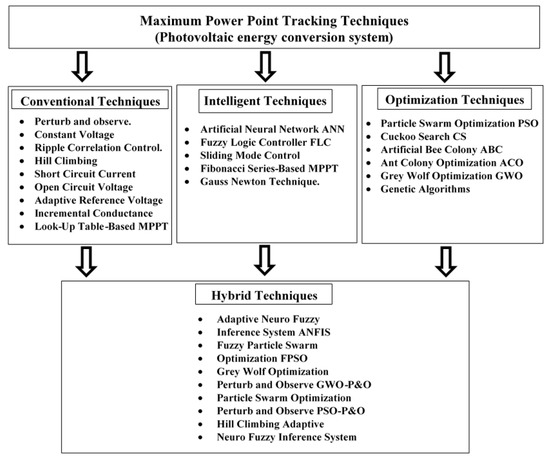 Overview of Photovoltaic and Wind Electrical Power Hybrid Systems