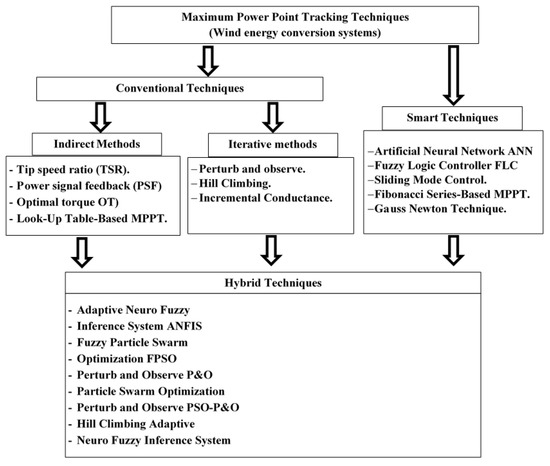 Overview of Photovoltaic and Wind Electrical Power Hybrid Systems