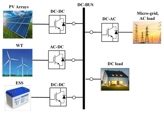 Overview of Photovoltaic and Wind Electrical Power Hybrid Systems