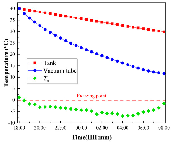 Energies | Free Full-Text | The Influence of Storage Tank Volume on the ...
