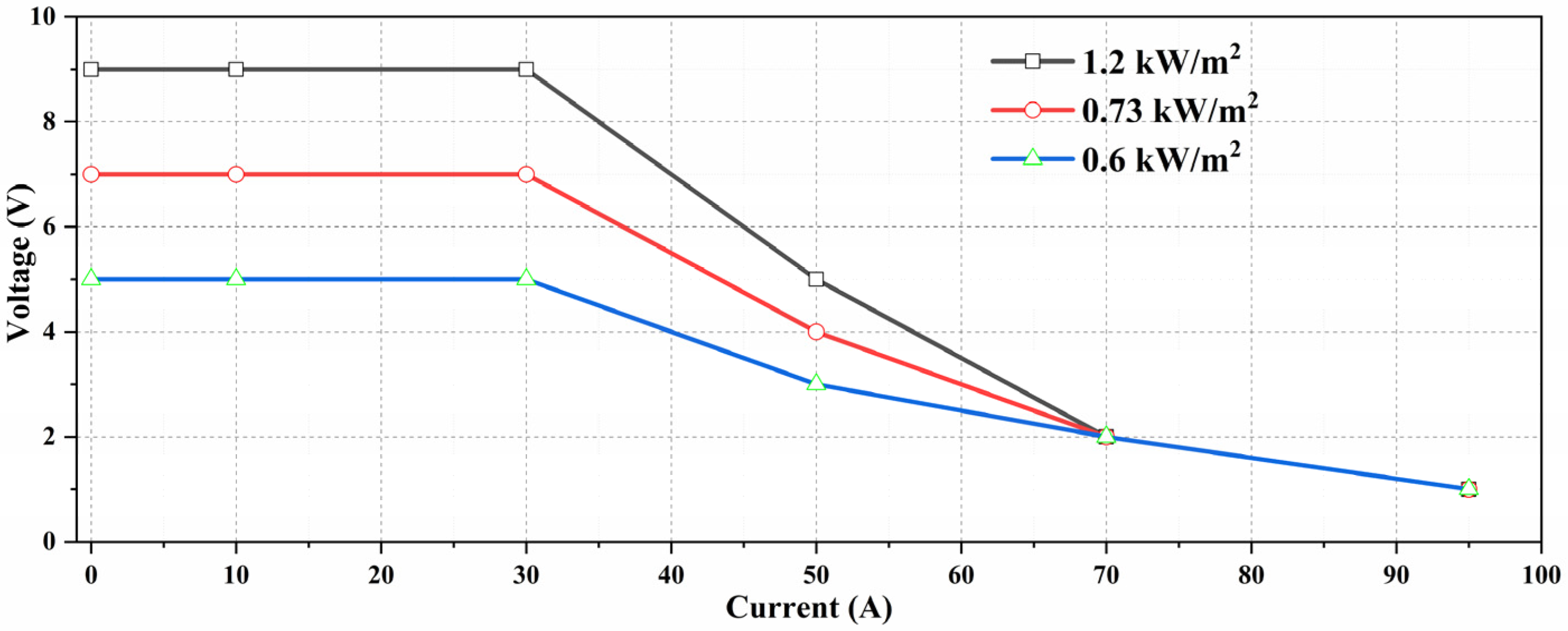 A Novel Renewable Smart Grid Model to Sustain Solar Power Generation