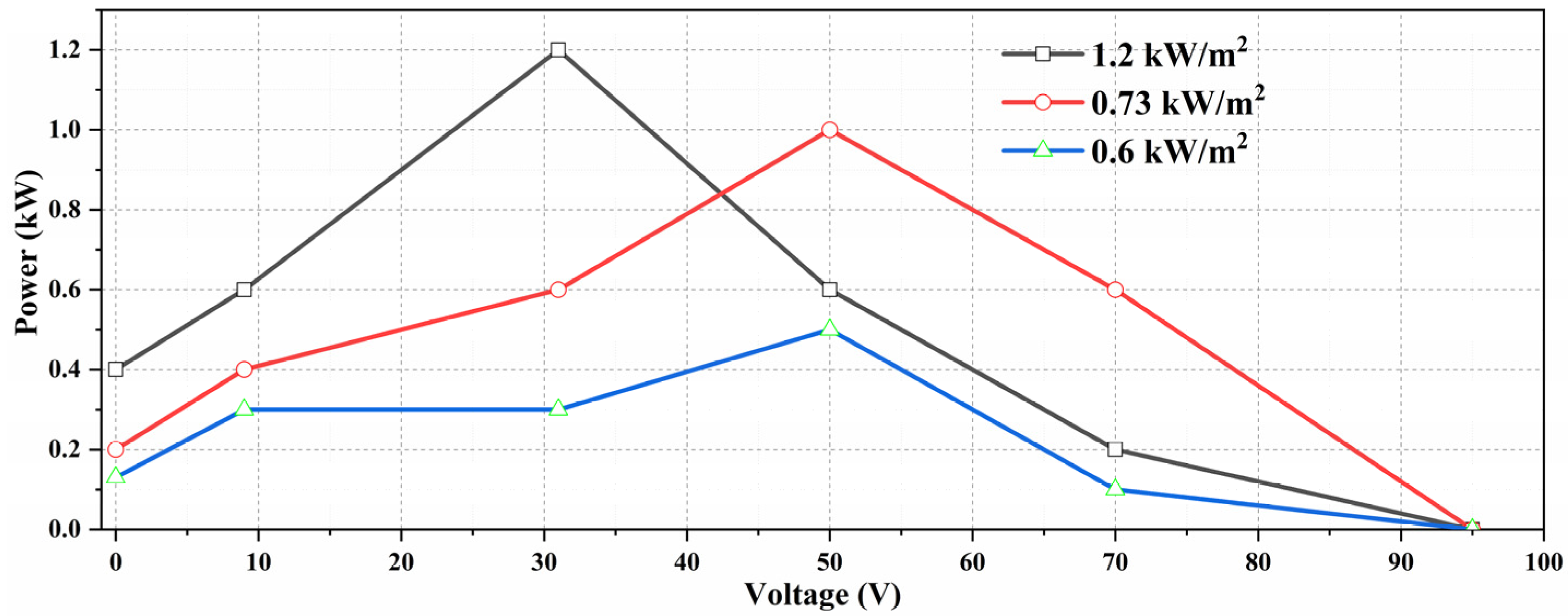A Novel Renewable Smart Grid Model to Sustain Solar Power Generation