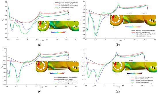 Aerodynamic Study of MotoGP Motorcycle Flow Redirectors