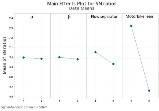 Aerodynamic Study of MotoGP Motorcycle Flow Redirectors