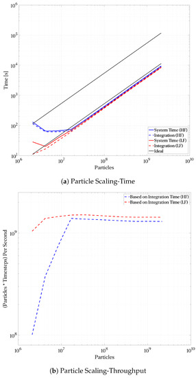 A GPU-Accelerated Particle Advection Methodology for 3D Lagrangian ...