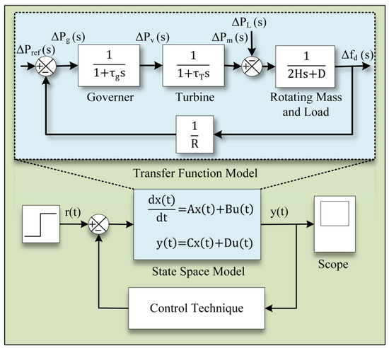 Frequency Fluctuation Mitigation in a Single-Area Power System Using LQR-Based Proportional ...
