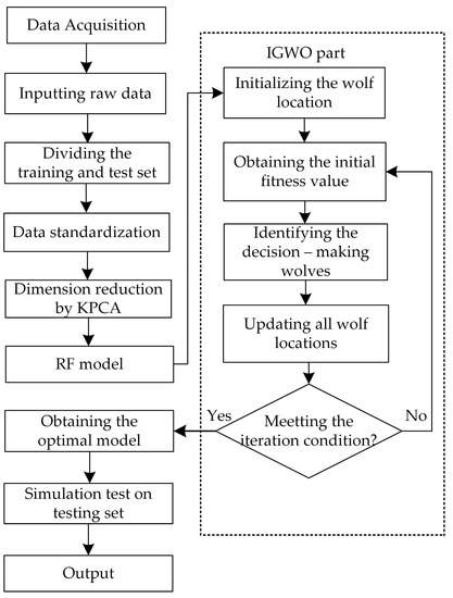 Energies | Free Full-Text | Non-Intrusive Load Identification Method Based on KPCA-IGWO-RF