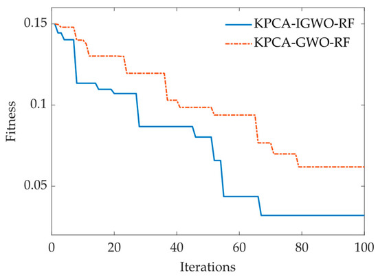 Energies | Free Full-Text | Non-Intrusive Load Identification Method Based on KPCA-IGWO-RF