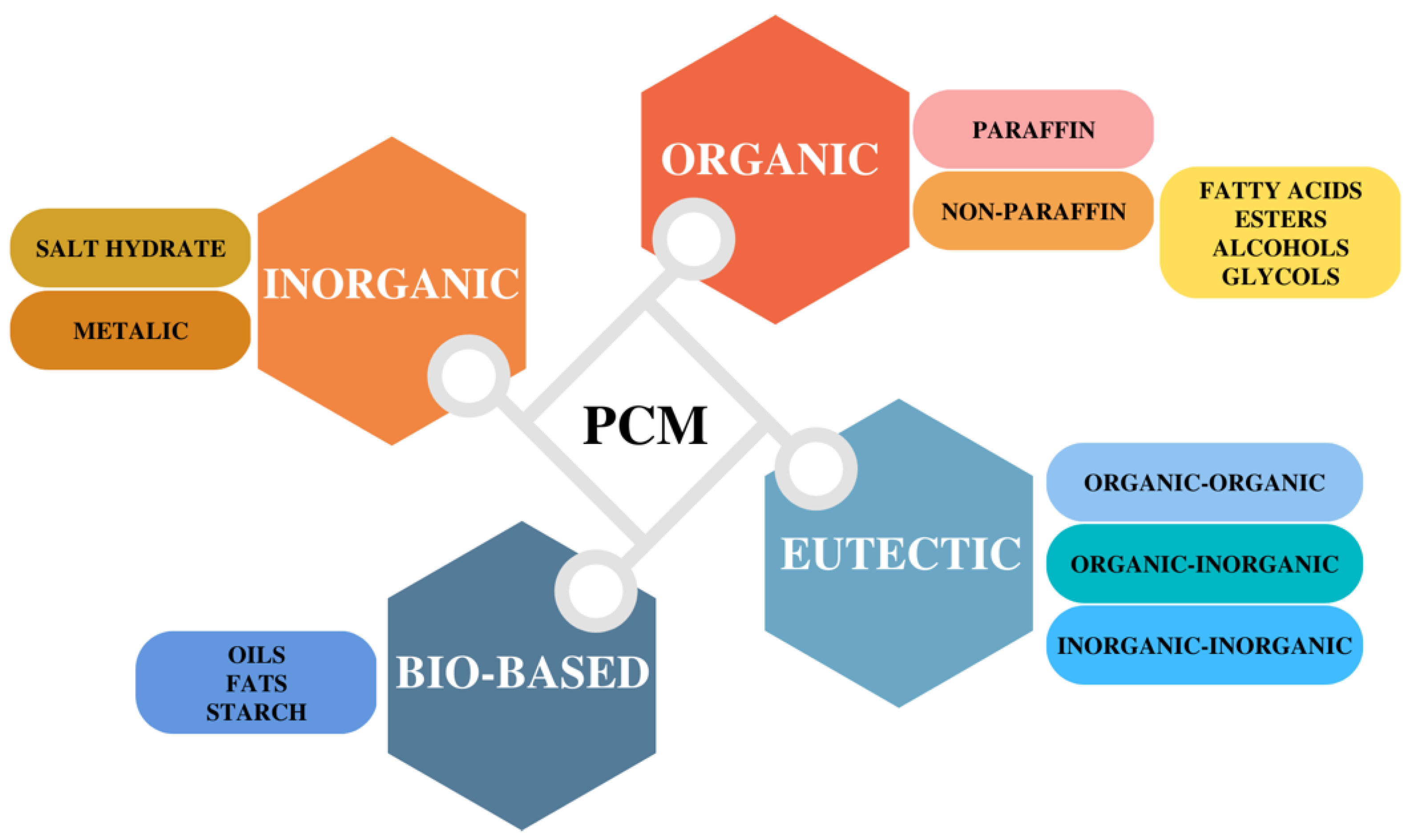 Perspective on the Development of Energy Storage Technology Using Phase ...