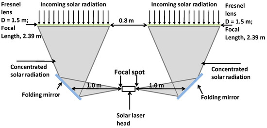 Fresnel Lens Solar-Pumped Laser with Four Rods and Beam Merging ...