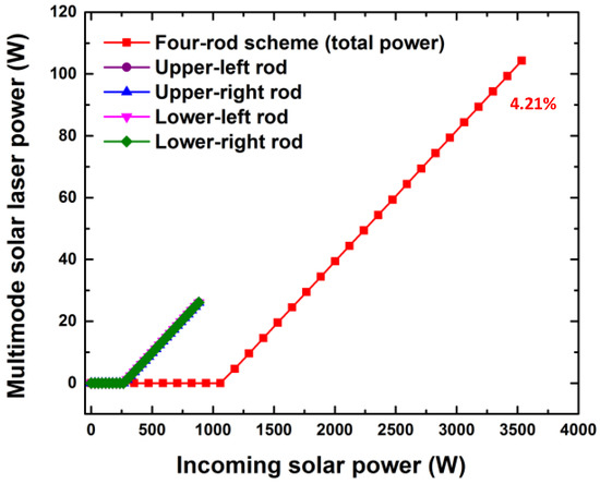 Fresnel Lens Solar-Pumped Laser with Four Rods and Beam Merging ...