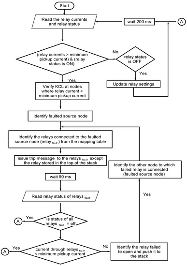 Energies | Free Full-Text | An Adaptive Centralized Protection and Relay Coordination Algorithm ...