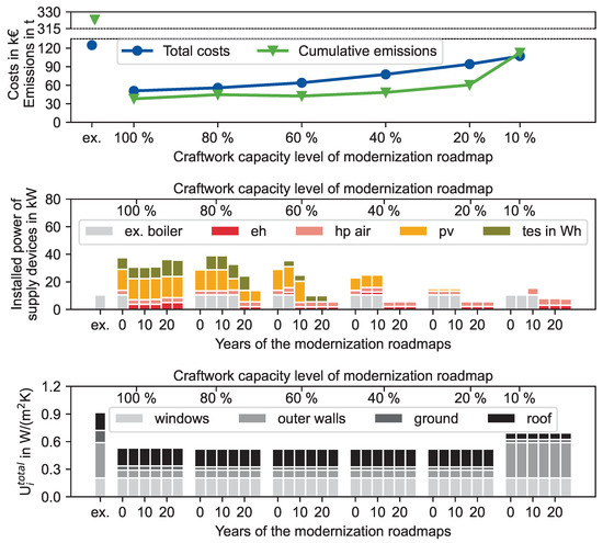 Modernization Roadmaps for Existing Buildings under Limited Energy ...