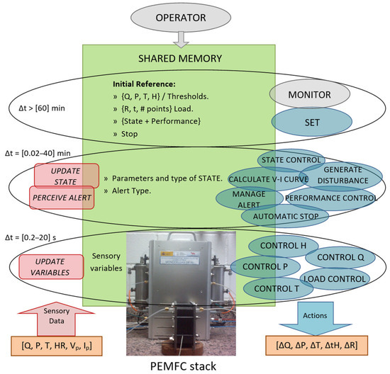 Energies | Free Full-Text | Distributed Intelligence in Autonomous PEM Fuel Cell Control