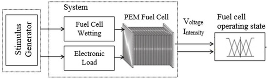 Energies | Free Full-Text | Distributed Intelligence in Autonomous PEM ...