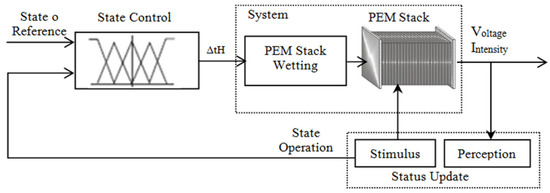 Energies | Free Full-Text | Distributed Intelligence in Autonomous PEM ...