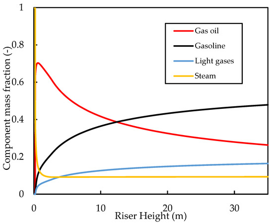 The Effects of Vaporisation Models on the FCC Riser Reactor