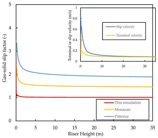 The Effects of Vaporisation Models on the FCC Riser Reactor