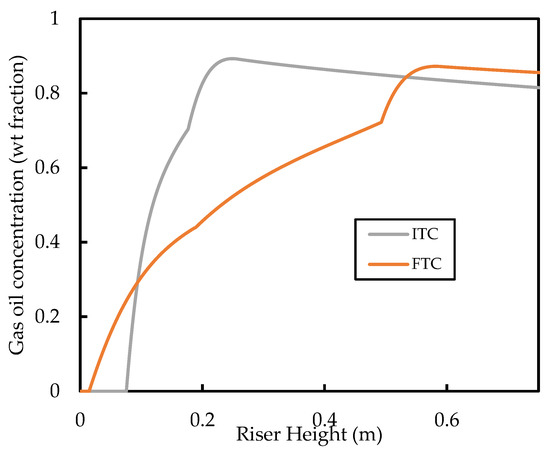 The Effects of Vaporisation Models on the FCC Riser Reactor