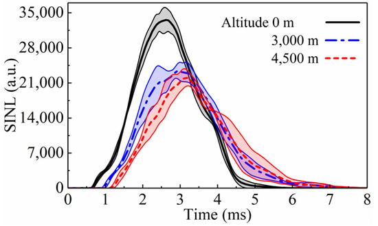 Energies | Free Full-Text | Role of Altitude in Influencing the Spray ...