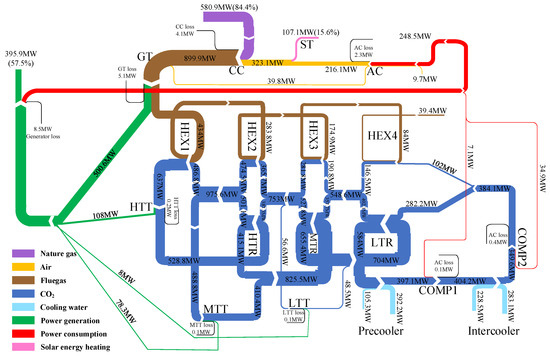 Design and Performance Analysis of a Novel Integrated Solar Combined ...
