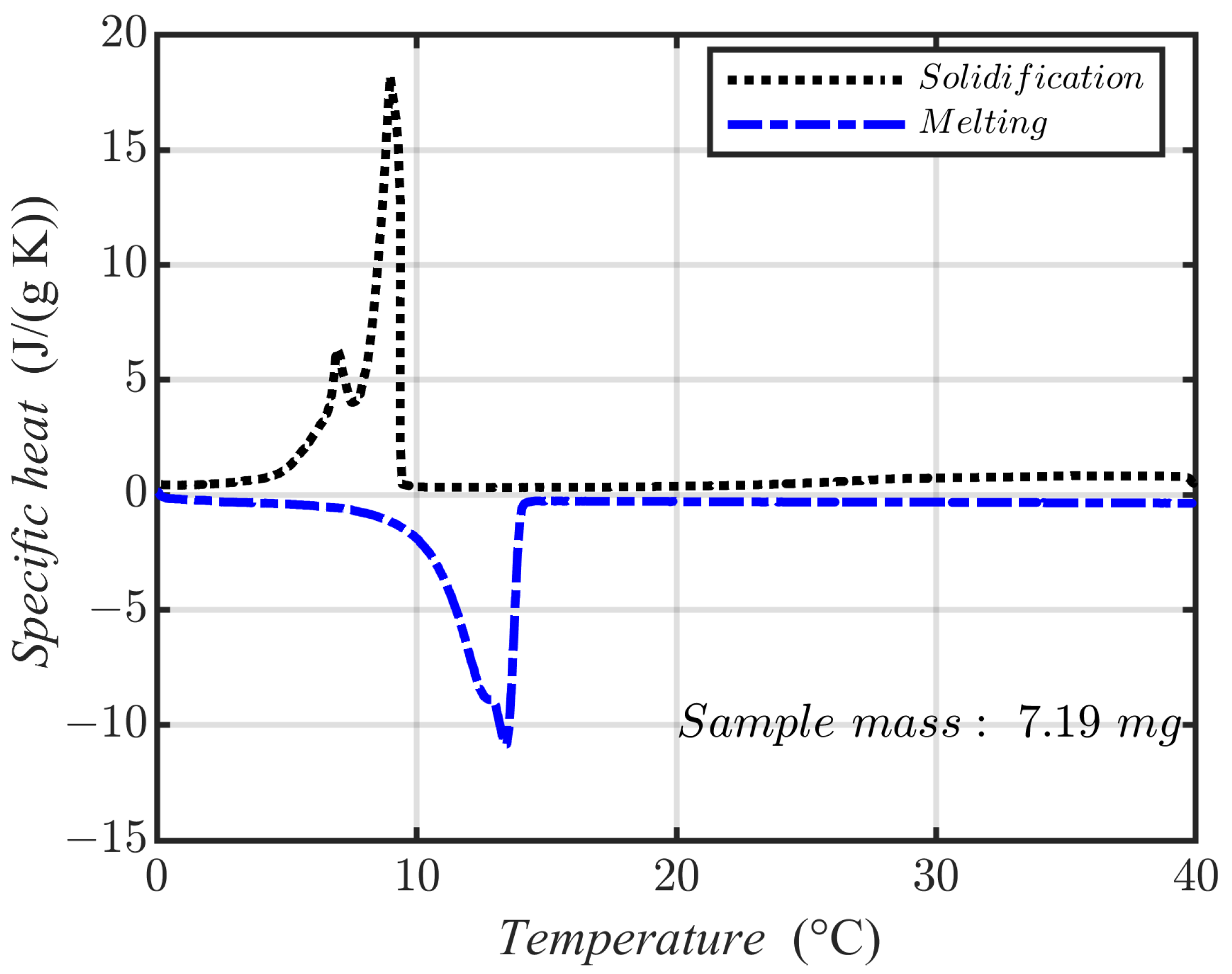 Subcooling Effect on PCM Solidification: A Thermostat-like Approach to ...