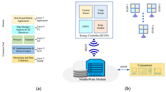 Energies | Free Full-Text | Integrating Smart Energy Management System ...