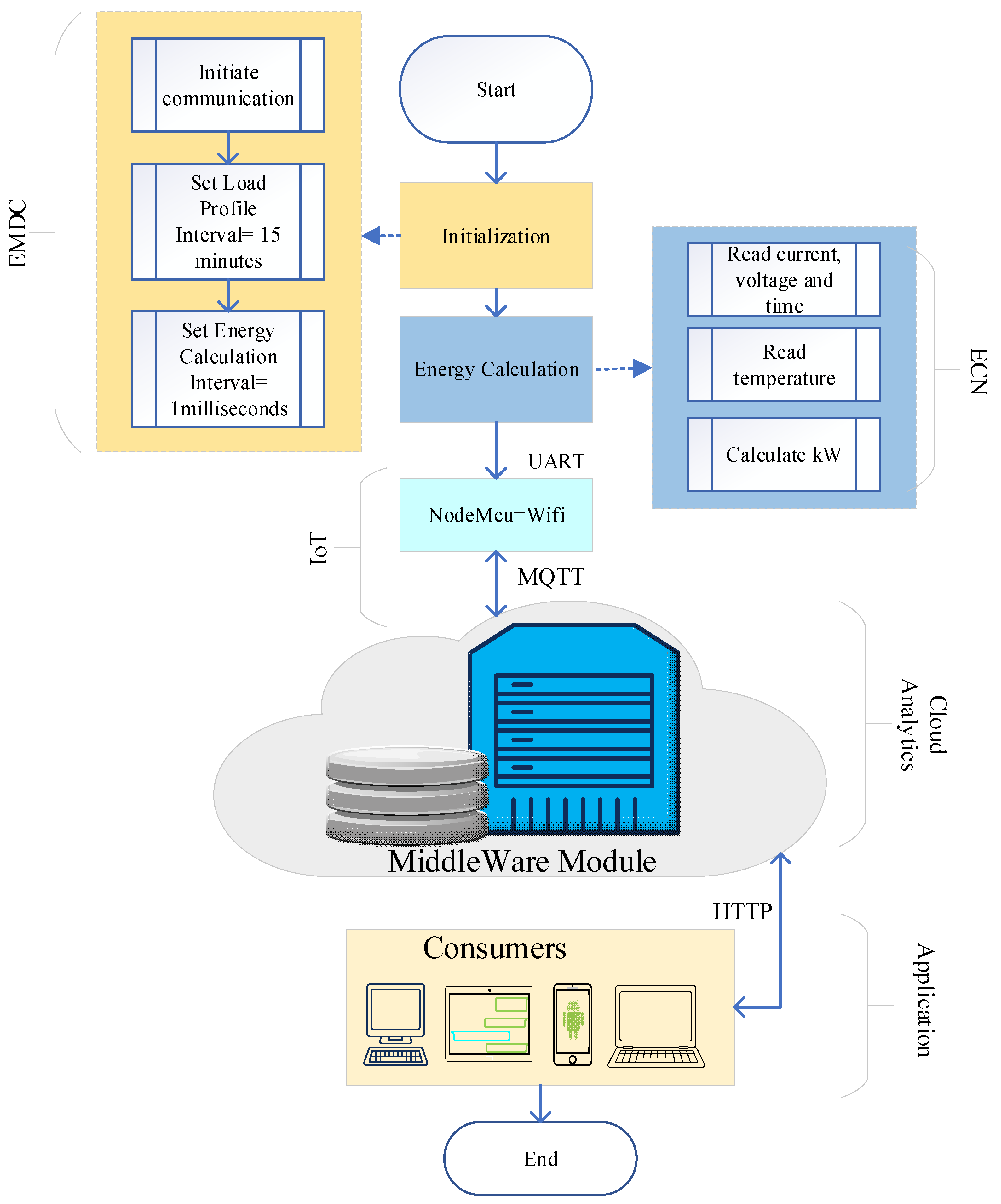 Energies | Free Full-Text | Integrating Smart Energy Management System with Internet of Things ...